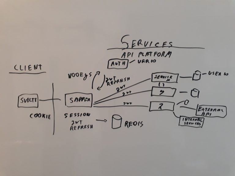 My new web application architecture: A Svelte front-end using API ...